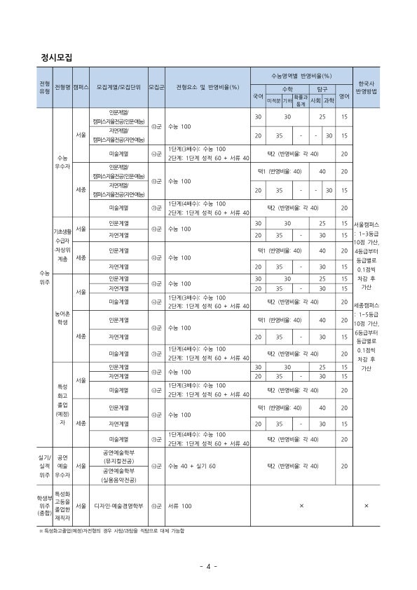 2024 홍익대학교 입시요강 분석 홍익대 서울캠퍼스 세종캠퍼스 수시 정시 모집 전형 네이버 블로그