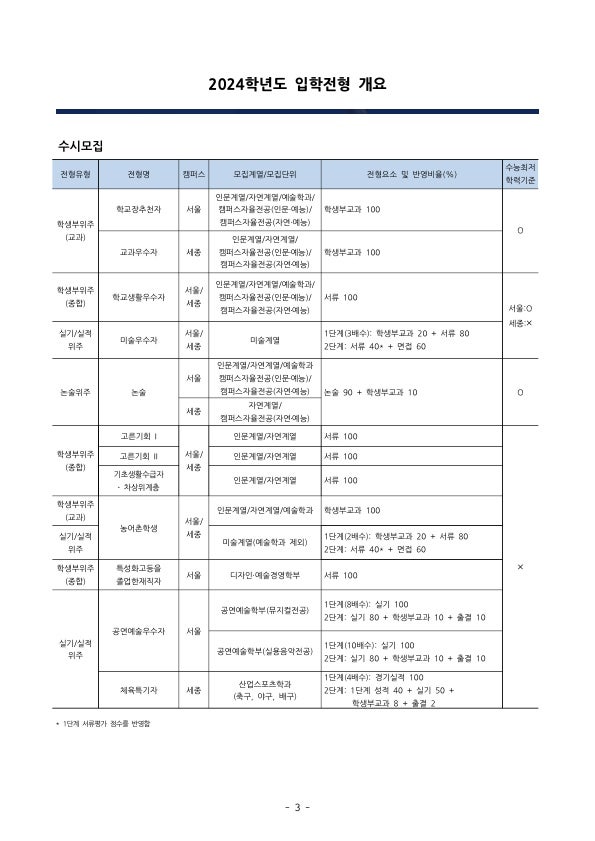 2024 홍익대학교 입시요강 분석 홍익대 서울캠퍼스 세종캠퍼스 수시 정시 모집 전형 네이버 블로그