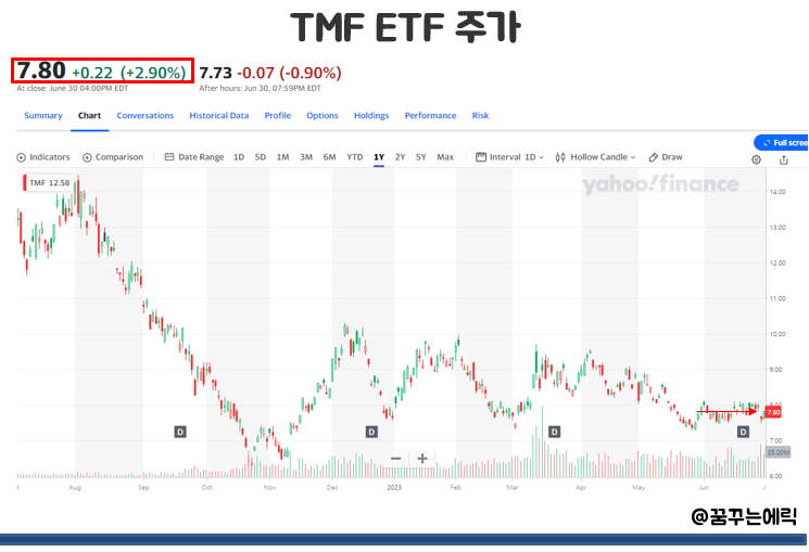 미국 국채 사는법 채권 투자 방법 금리 TLTW TMF ETF 주가 배당 : 네이버 블로그