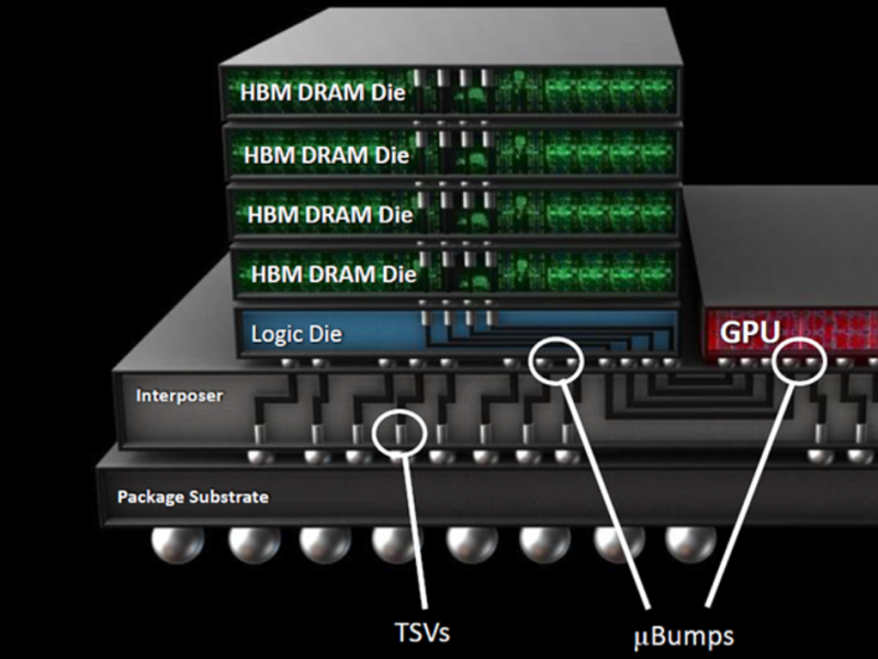 HBM 이란?:: 고대역폭 초고속 메모리의 구조와 동작 원리 : 네이버 블로그