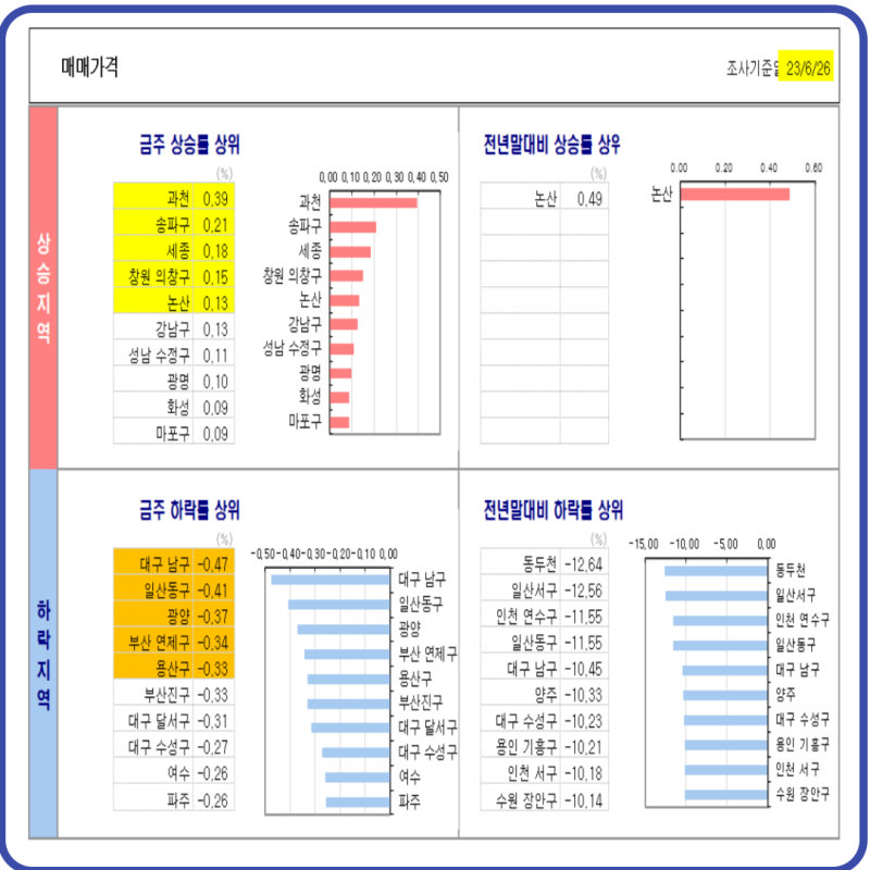 Kb 주간시계열통계 23년 6월 26일 기준 네이버 블로그