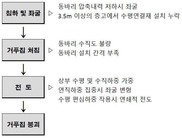 시스템 동바리 및 강관 동바리 특성과 조립시 유의사항 네이버 블로그
