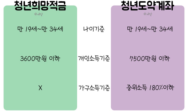 청년희망적금 청년도약계좌 가입조건 혜택 비교중복 해지 갈아타기 네이버 블로그