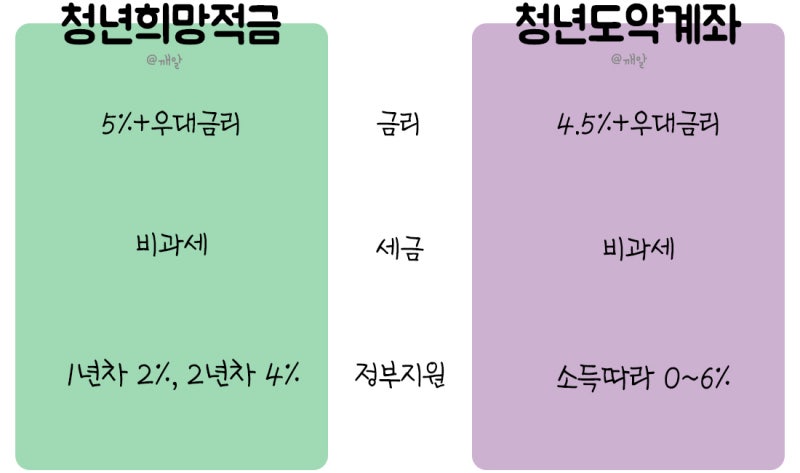 청년희망적금 청년도약계좌 가입조건 혜택 비교중복 해지 갈아타기 네이버 블로그