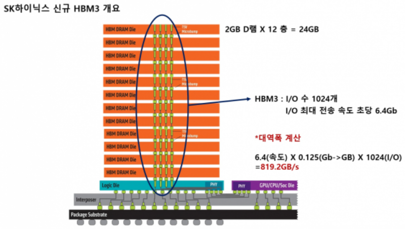 HBM 이란?:: 고대역폭 초고속 메모리의 구조와 동작 원리 : 네이버 블로그