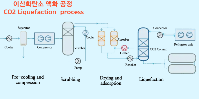 이산화탄소 액화공정, CO2 Liquefaction process : 네이버 블로그