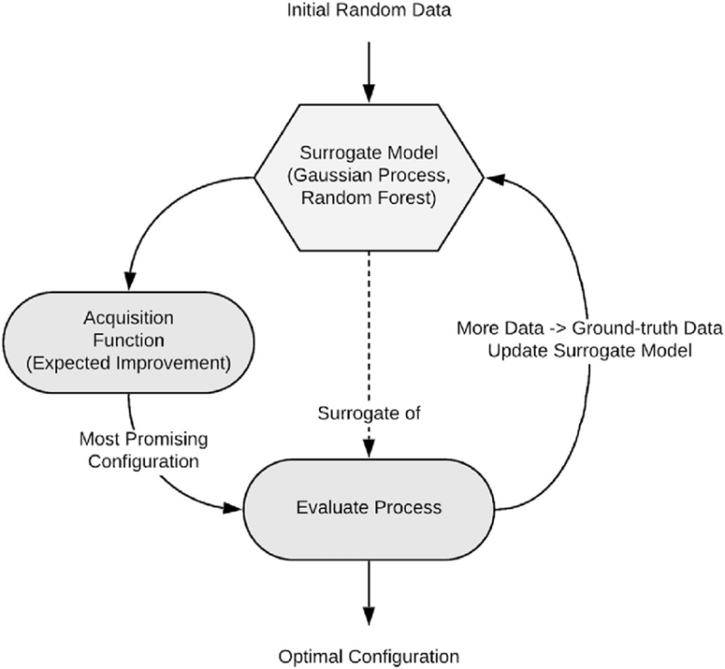 [ML] Bayesian Optimization 개념 이해하기 - surrogate model, acquisition ...