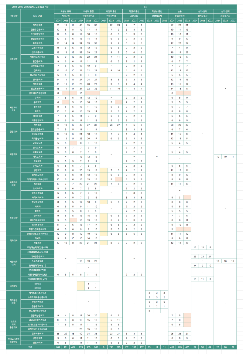 2023학년도 인하대학교 수시 입시 결과 2023 인하대 수시 입결 지역균형 & 인하미래인재 And 인하참인재 전형 경쟁률