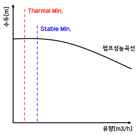 [Pump] 원심펌프의 최소 유량(Minimum Flow) : 네이버 블로그