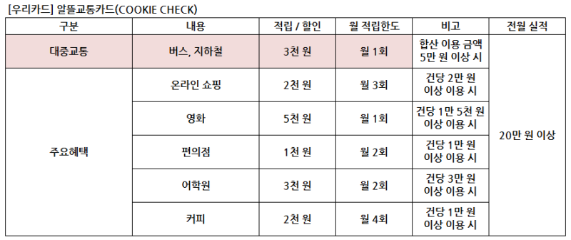 알뜰교통카드 플러스 체크카드 비교 정리 국민 기업 농협 삼성 신한 우리 하나 케이뱅크 네이버 블로그