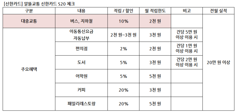 알뜰교통카드 플러스 체크카드 비교 정리 국민 기업 농협 삼성 신한 우리 하나 케이뱅크 네이버 블로그