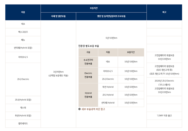 현대자동차 보증기간 무상수리 정리해 볼게요 네이버 블로그