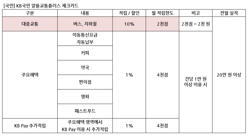 알뜰교통카드 플러스 체크카드 비교 정리 국민 기업 농협 삼성 신한 우리 하나 케이뱅크 네이버 블로그
