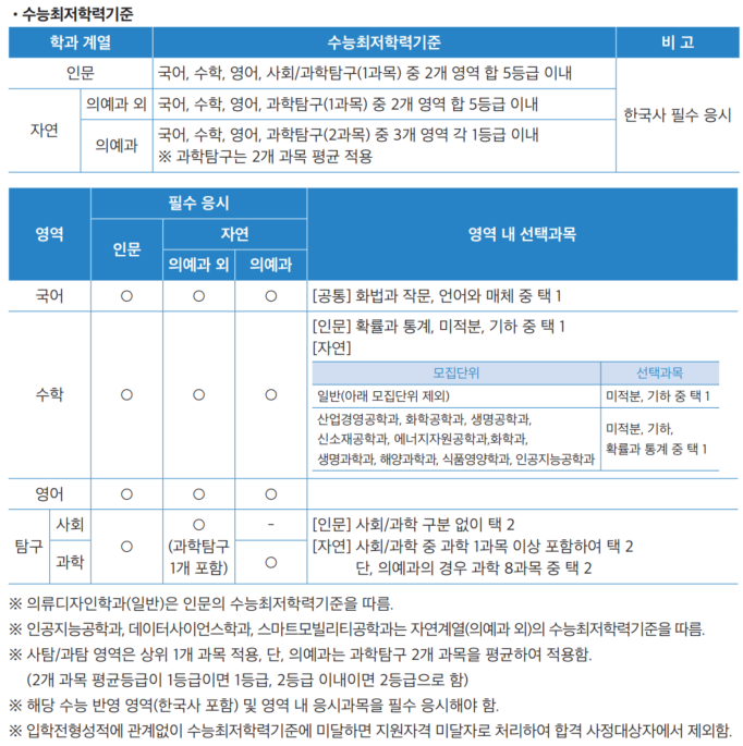 2023학년도 인하대학교 수시 입시 결과 2023 인하대 수시 입결 지역균형 & 인하미래인재 And 인하참인재 전형 경쟁률