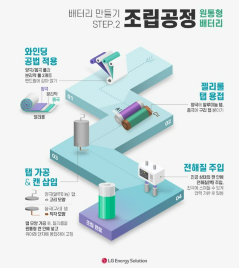 배터리 셀 제조공정 전극 조립 화성 네이버 블로그