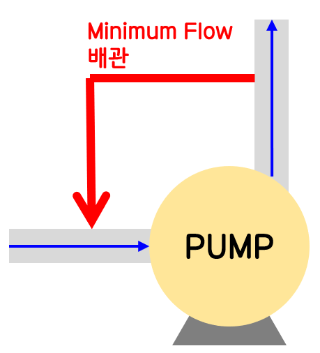 [Pump] 원심펌프의 최소 유량(Minimum Flow) : 네이버 블로그