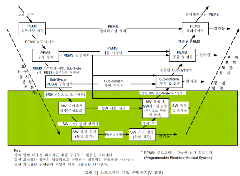 SaMD와 SiMD에서의 공통기준규격 : 네이버 블로그