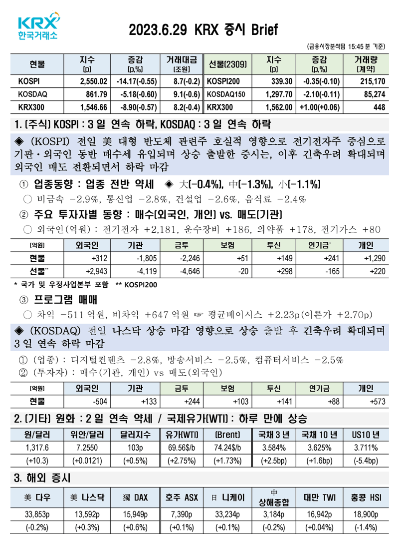 KRX 증시 Brief 코스닥시장 일일동향 코넥스시장 KONEX 일일 시황┃ 2023. 6. 29. 목 ┃ 한국거래소 : 네이버 블로그