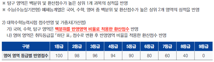 2023 상명대 정시등급 상명대학교 서울·천안캠 미대 인문 자연 수능등급 경쟁률 백분위 커트라인 입시결과 입결 미술학부
