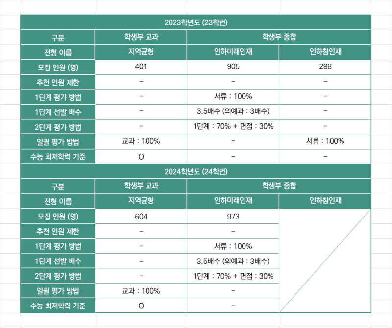2023학년도 인하대학교 수시 입시 결과 2023 인하대 수시 입결 지역균형 ＆ 인하미래인재 And 인하참인재 전형 경쟁률