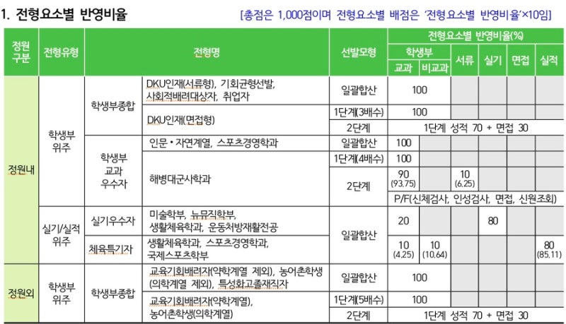 부산체대입시 단국대학교 수시 생활체육학과 운동처방재활전공 지원 전 Check 부산체대입시학원 네이버 블로그