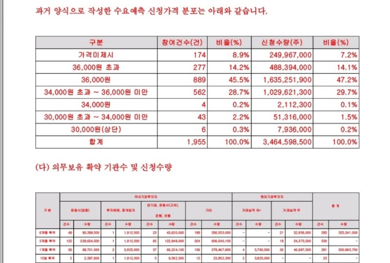 필에너지 공모주 수요예측결과 ㆍ의무보유확약 비율 굿굿 네이버 블로그