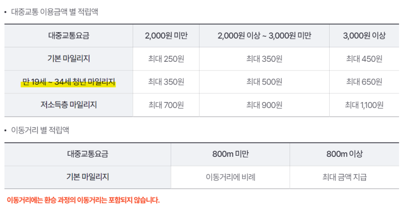 알뜰교통카드 지하철 정기승차권 비교 구매 발급방법 교통비 줄이기 팁 네이버 블로그