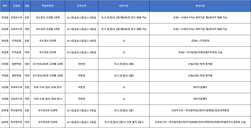 2023 한성대 서경대 삼육대 수시등급 학생부교과전형 분석 네이버 블로그