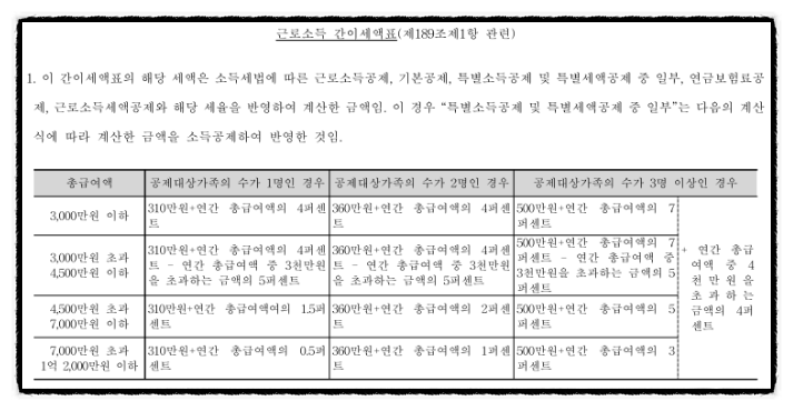 2023년 근로소득세 계산기 세율표 간이세액표 과세표준 연봉 1억 실수령액 갑근세율 네이버 블로그
