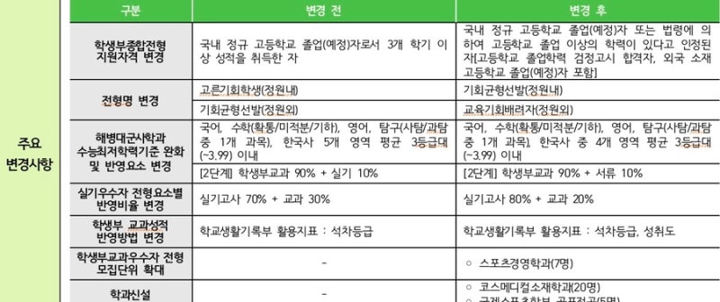 부산체대입시 단국대학교 수시 생활체육학과 운동처방재활전공 지원 전 Check 부산체대입시학원 네이버 블로그
