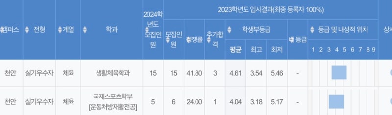 부산체대입시 단국대학교 수시 생활체육학과 운동처방재활전공 지원 전 Check 부산체대입시학원 네이버 블로그