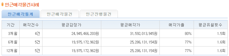 대법원법원경매정보 서울시 강남구 대치동 근린상가 경매사건 부동산 권리분석 2023타경782 네이버 블로그