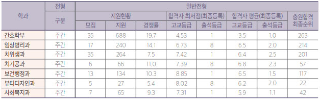 2023 진주보건대 수시등급 예비번호 진주보건대학교 네이버 블로그