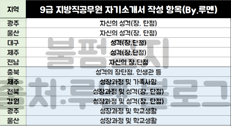공무원 자소서 예시 성격의 장단점 성장과정 자기소개서 쓰는법 네이버 블로그