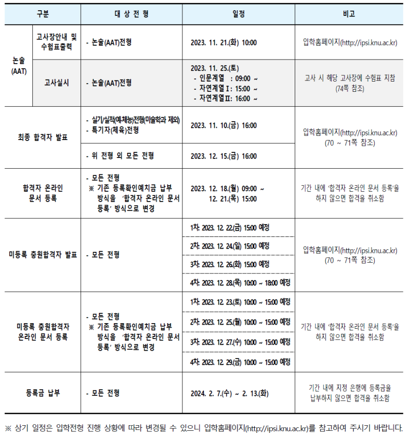 2024학년도 경북대 수시등급 경쟁률 수시입결 경북대학교 수시 원서접수 교과 학종 논술 수능최저 네이버 블로그