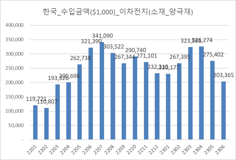 이차전지(소재)_수출입금액동향_23년 2분기 : 네이버 블로그