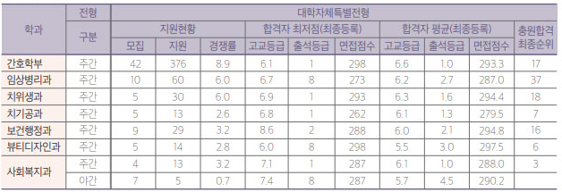 2023 진주보건대 수시등급 예비번호 진주보건대학교 네이버 블로그