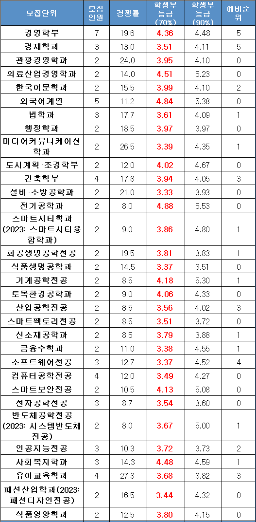 2023 가천대 수시등급 입결 내신 경쟁률 충원 등급컷 네이버 블로그