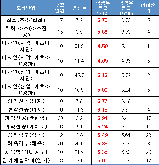 2023 가천대 수시등급 입결 내신 경쟁률 충원 등급컷 네이버 블로그