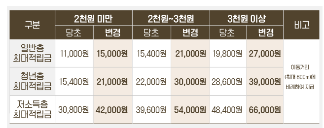 알뜰교통카드 플러스 체크카드 교통비 삼성페이 신청이용 방법과 카드발급 회원가입 마일리지적립 지급 기준 한눈에 정리할께요적립