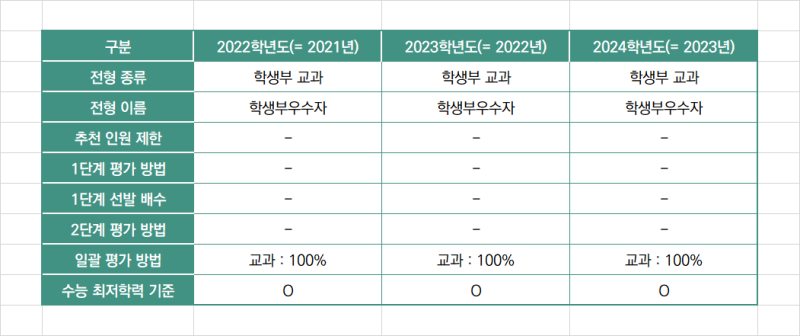 2023학년도 가천대학교 수시 입시 결과 2023 가천대 수시 입결 학생부우수자 And 지역균형 ＆ 가천바람개비 And 가천
