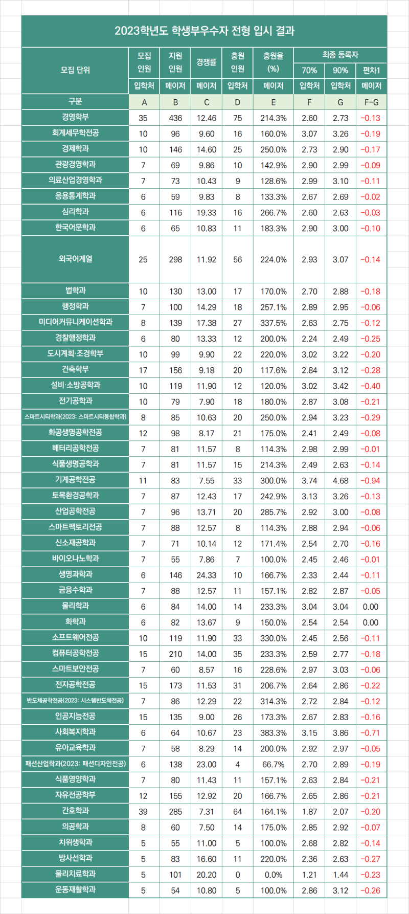 2023학년도 가천대학교 수시 입시 결과 2023 가천대 수시 입결 학생부우수자 And 지역균형 & 가천바람개비 And 가천