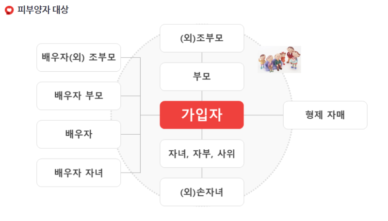 퇴사 후 국민건강보험 방법피부양자 지역가입자 임의계속가입 네이버 블로그