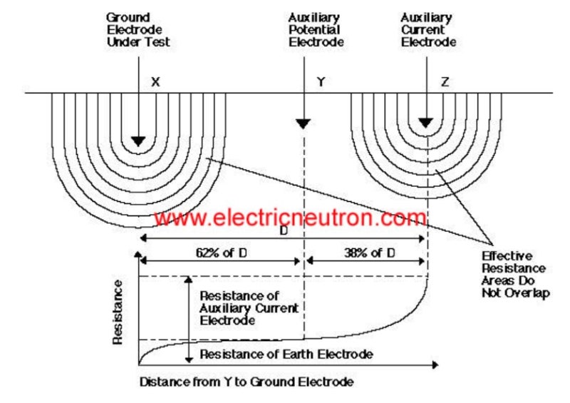 접지 저항 측정에 대하여 : 네이버 블로그