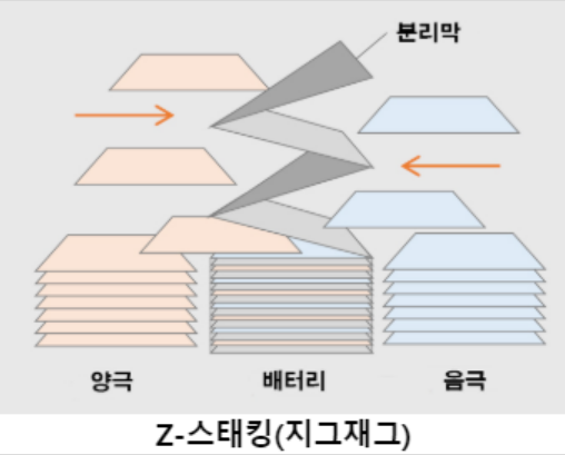 배터리 셀 제조공정 전극 조립 화성 네이버 블로그