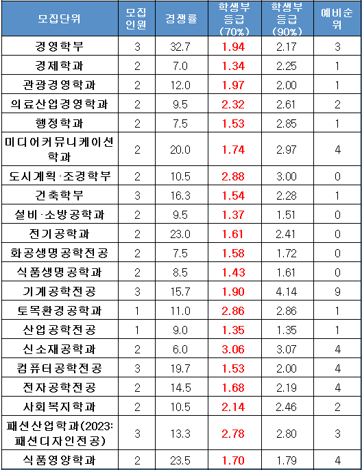 2023 가천대 수시등급 입결 내신 경쟁률 충원 등급컷 네이버 블로그