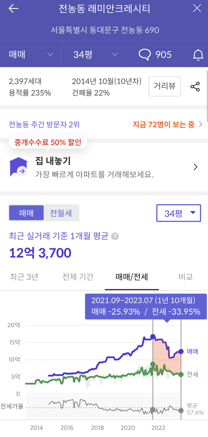 찐투모임 임장기 동대문구 청량리역 롯데캐슬 Sky L65 청량리 한양수자인그라시엘 래미안크레시티 롯데캐슬노블레스
