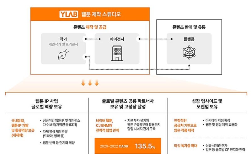 7월 공모주 청약 와이랩 공모주 수요예측 결과 핵심 정리 상장 주가 공모가 장외가 웹툰 관련주 성장성 특례상장