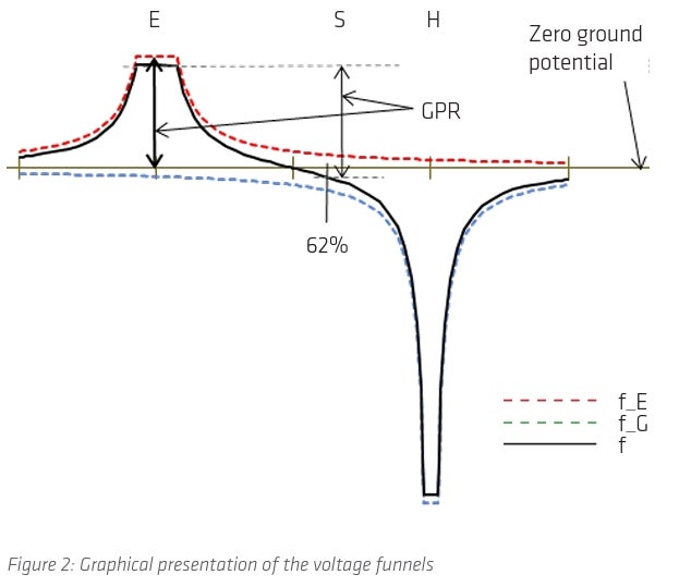 접지 저항 측정에 대하여 : 네이버 블로그