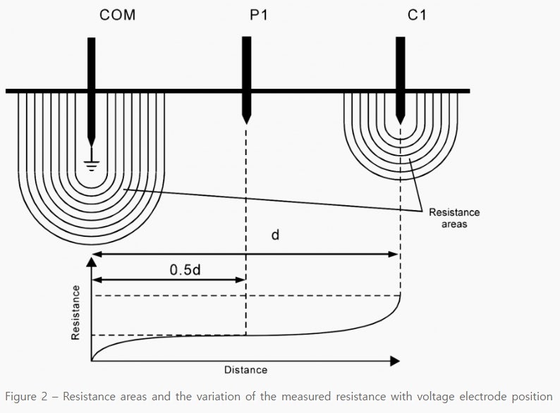 접지 저항 측정에 대하여 : 네이버 블로그